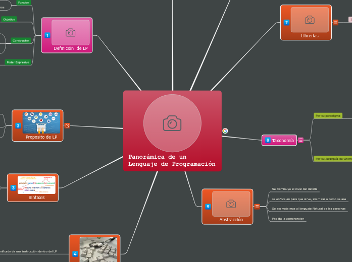 Panorámica de un Lenguaje de Programación - Mind Map